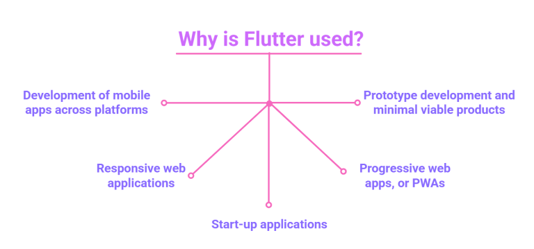 Why Choose Flutter? Pros & Cons of Flutter Development